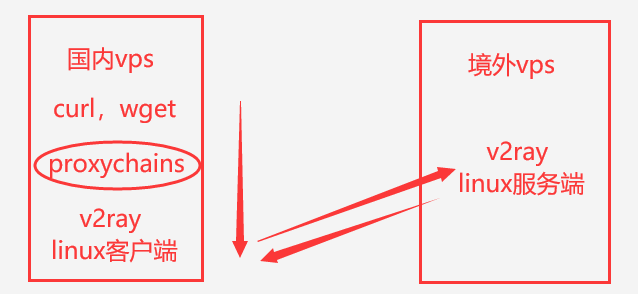 Linux使用Proxychains实现终端代理 – Zgao's blog